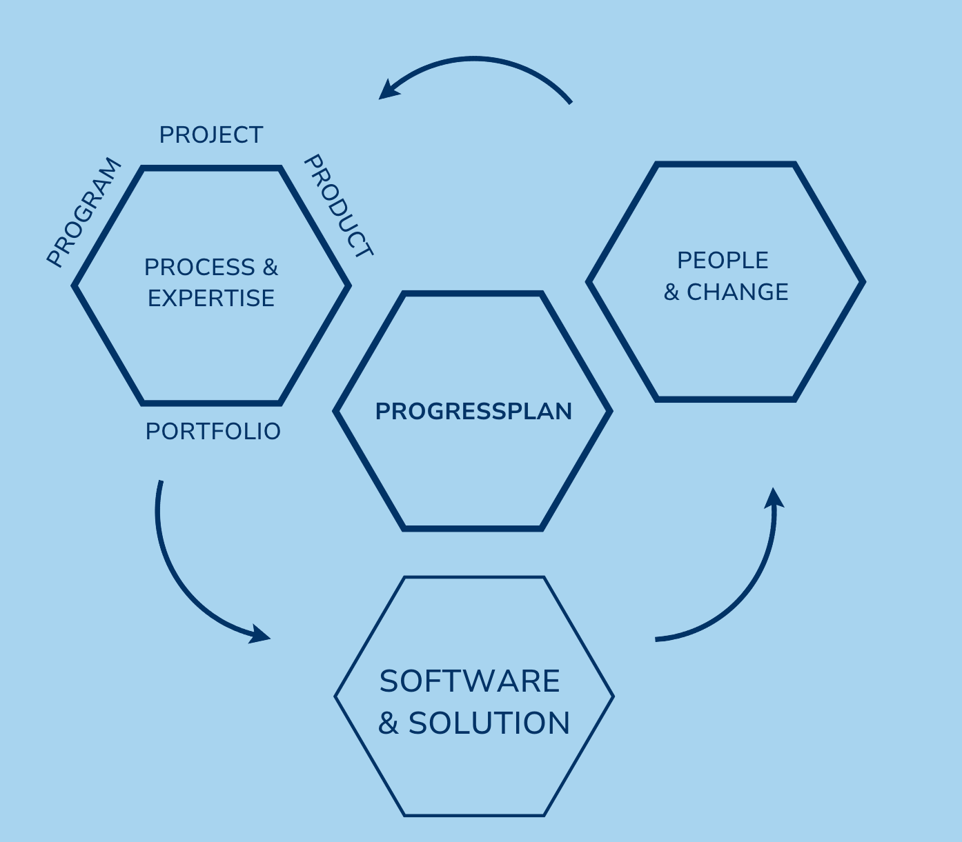 ProgressPlan- The service - ProgressLEAD